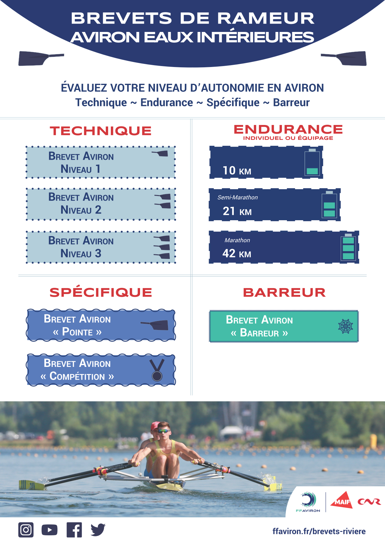 les niveaux d’Aviron – Aviron Carcassonne